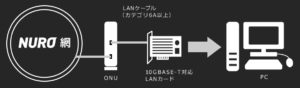 NURO光の評判を実体験と口コミから徹底解説！速度や料金の満足度をプロが評価 | BizPLUSブログ
