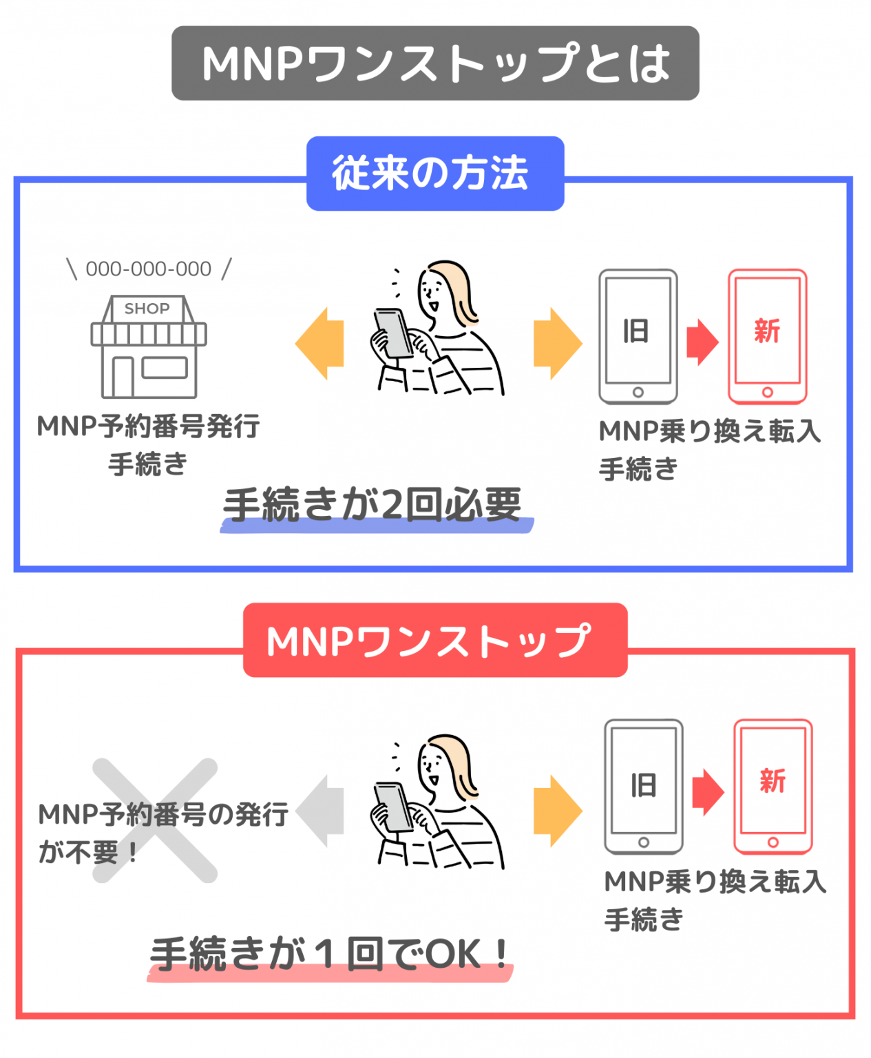 ドコモからUQモバイルに乗り換える方法！後悔しない？乗り換えのデメリットも徹底解説 | BizPLUSブログ